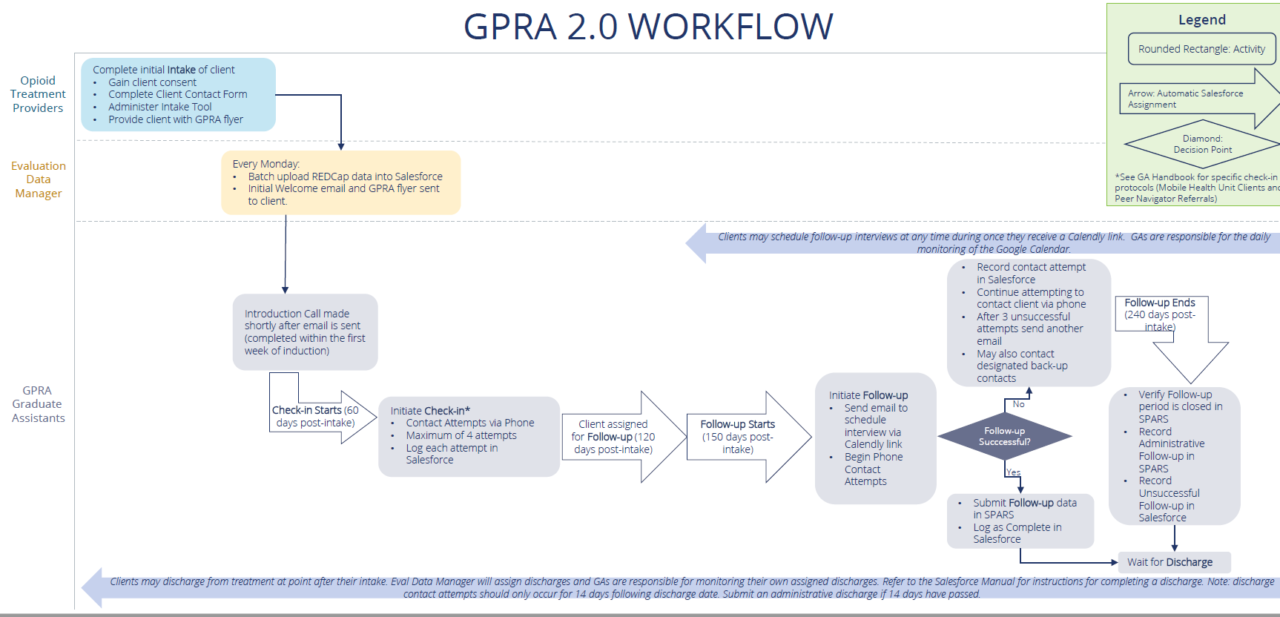 TEC GPRA Flowchart | SOR Colorado - Evaluation