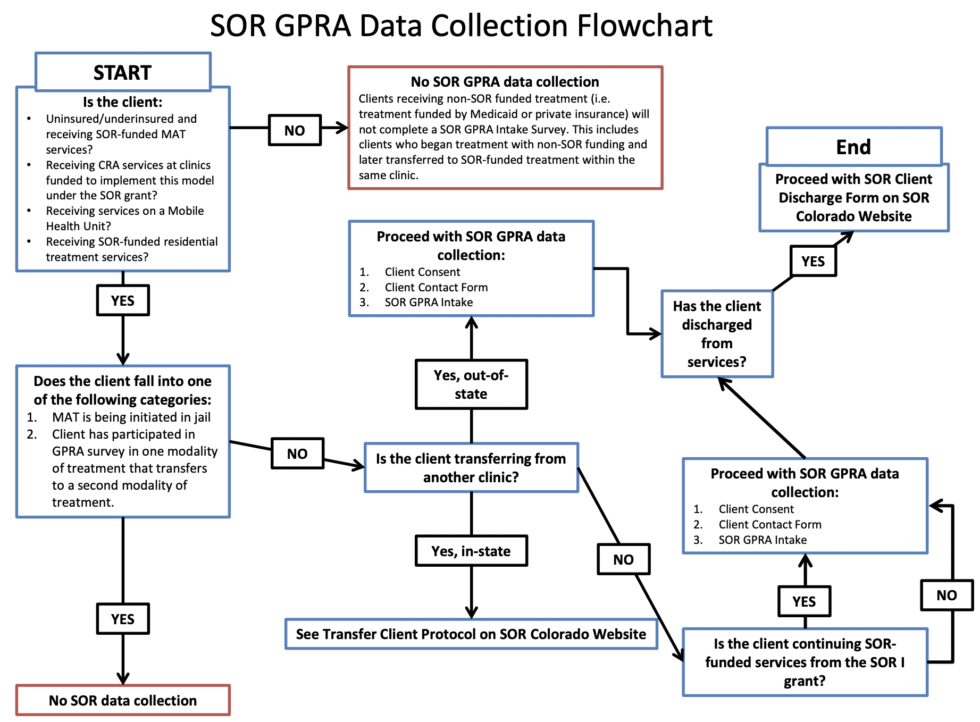 GPRA Data Collection Flowchart | SOR Colorado - Evaluation